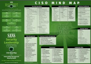 CISO MIND MAP - Blog da Neotel Segurança Digital